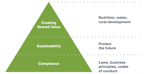 Nestlé and Sustainability at IESE