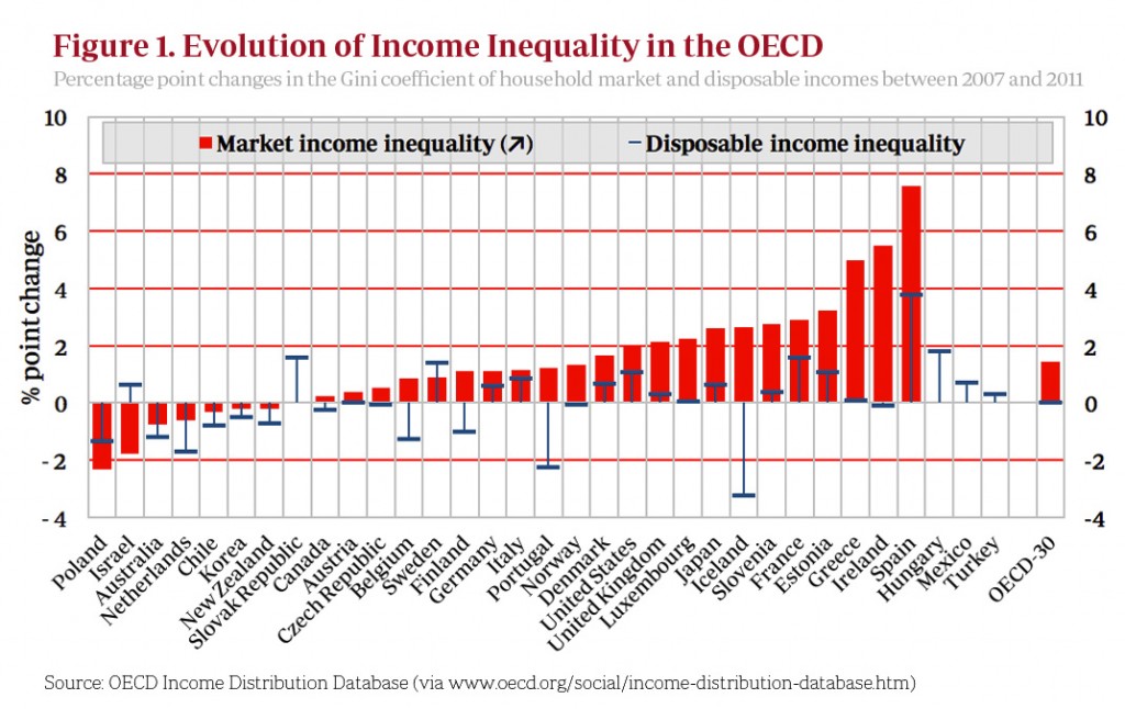 Why inequality is increasing and what can we do about it? - Economics ...
