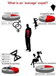 What is an ´average´ expat? - Expatriatus