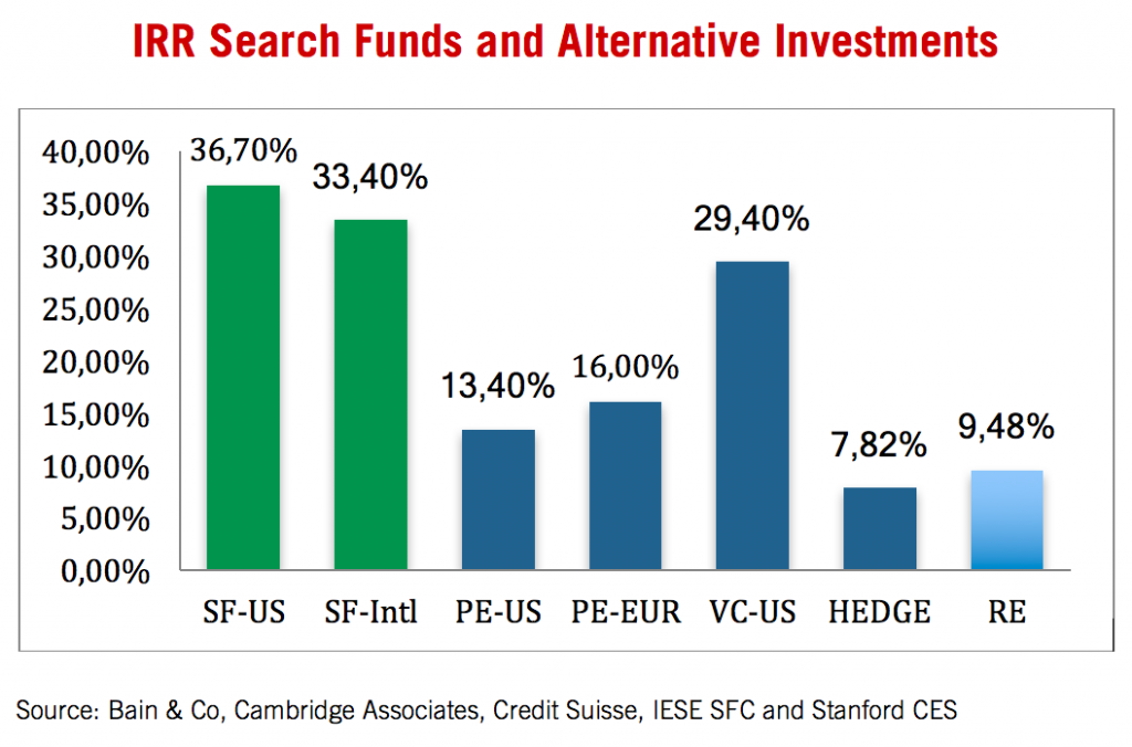 Search Funds, the Asset Class Nobody Keeps Up With … so far | IESE Blog ...