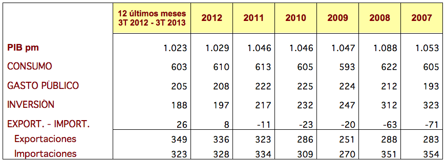 Datos y componentes del PIB del tercer trimestre de 2013 - Economía ...